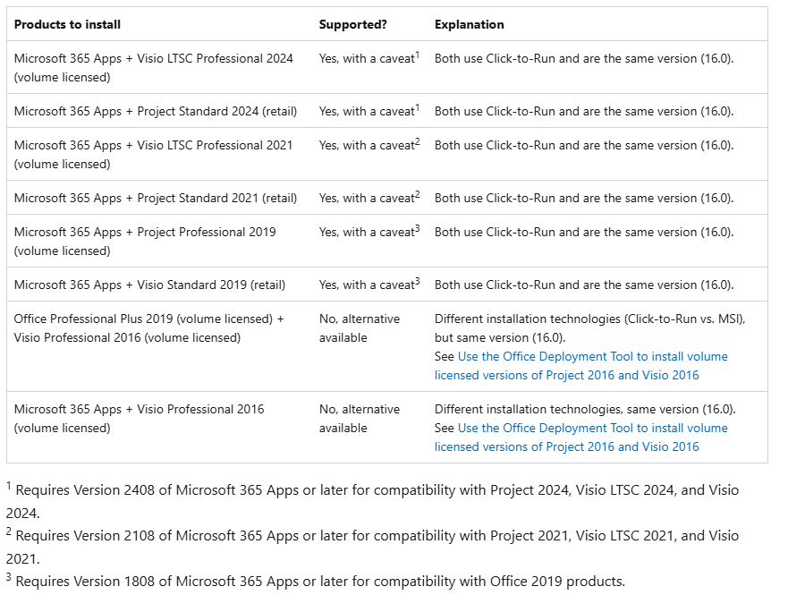 How Can I Get Visio 2021 (Retail or 365) to install with Office 2021 ...