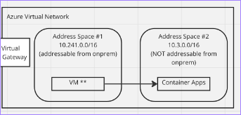 In a hybrid cloud setup, how do I reverse proxy my container apps ...