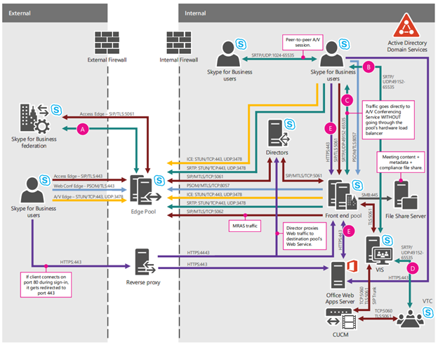 No conectivity to external meetings, Snooper log show : 1008;reason ...
