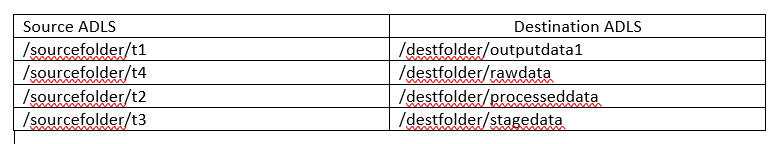 How can we do multiple copy activity in one single run of adf pipeline - Microsoft Q&A