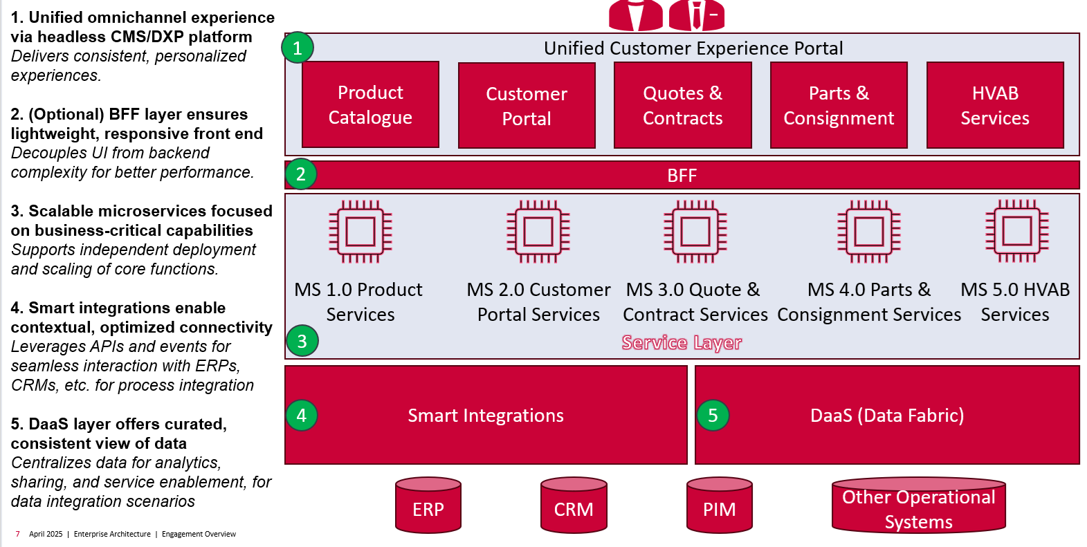 High Level Design In Azure for Microservices architecture - Microsoft Q&A