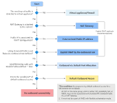 How to redirect traffic from public ip of VM to firewall then to ...