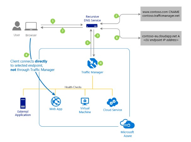 Connectivity for App to reduce NW delay - Microsoft Q&A