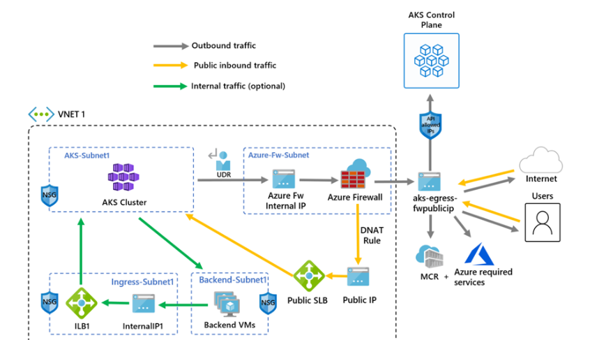 Application Gateway for Containers, how to secure the public IP on the frontend? - Microsoft Q&A
