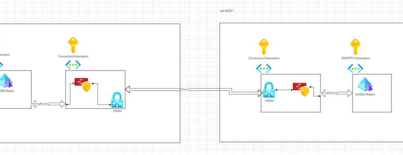 Support to setup AADDS replica across regions - Microsoft Q&A