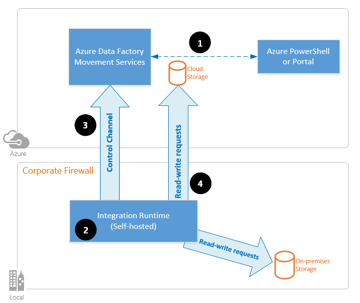 Balancing the traffic between 2 Azure ADF IR nodes - Microsoft Q&A