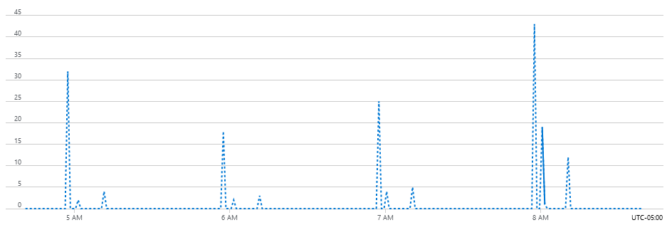 Queuetrigger Consistent Incorrect Execution Pattern Microsoft Qanda