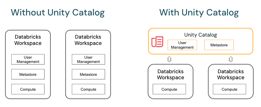Best option to implement departmental secrecy in Azure databricks ...