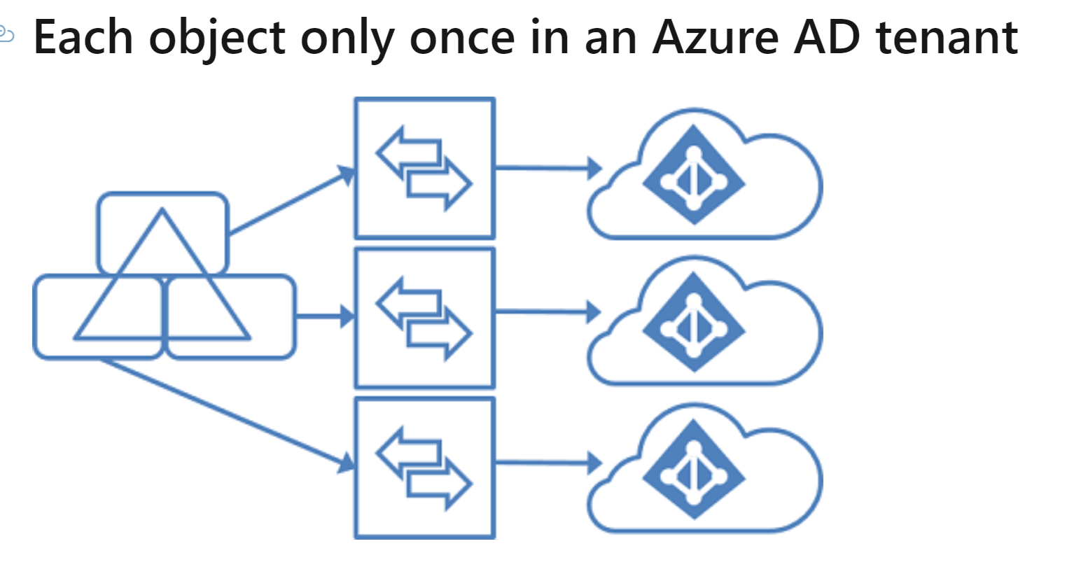 Connect Azure AD to another Azure AD - Microsoft Q&A