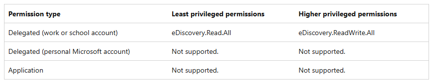 create case using graph powershell ediscovery(premium) - Microsoft Q&A