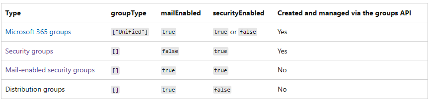 How to get logged in user's security group display name (insufficient privileges issue ...