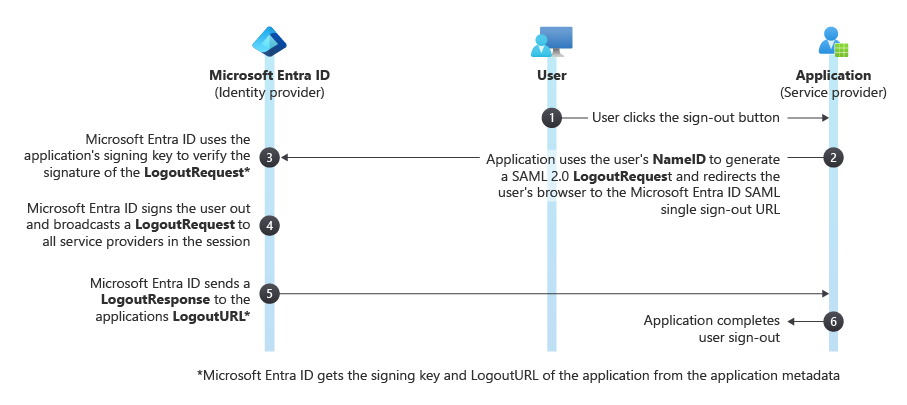 LogoutURL in Single Sign-Out SAML Protocol - Microsoft Q&A LogoutURL in Single Sign-Out SAML Protocol - Microsoft Q&A