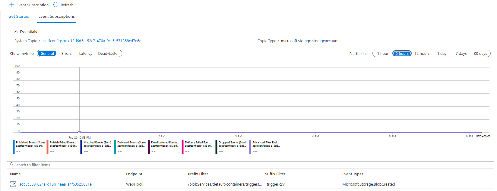 Azure data factory trigger on event not working - Microsoft Q&A