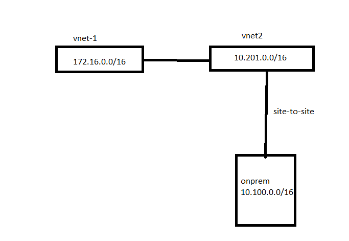 Site-2-Site - Microsoft Q&A