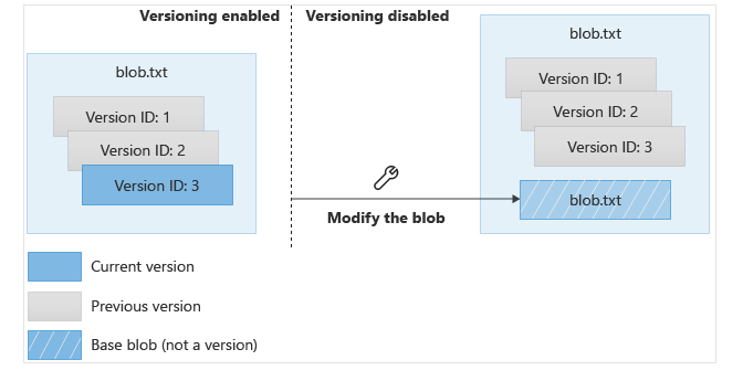 what happens when you disable versionning and enable it back ...