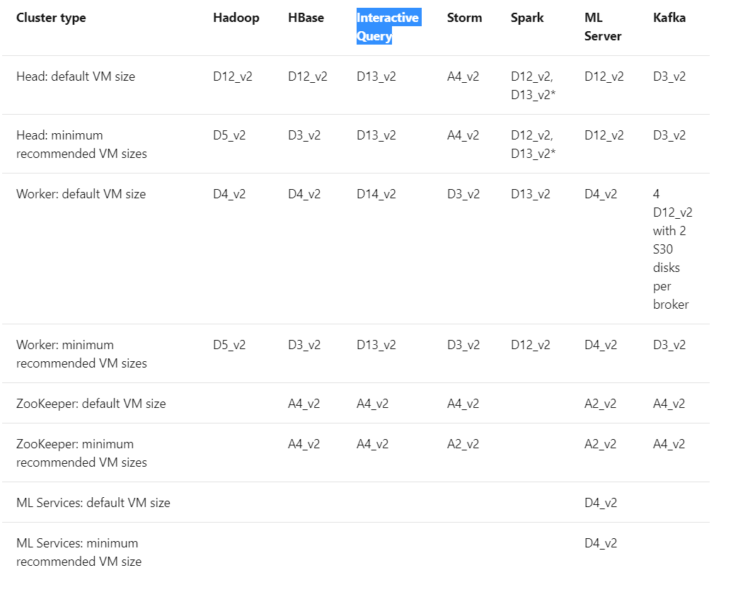 AZURE HDInsight VM list - Microsoft Q&A