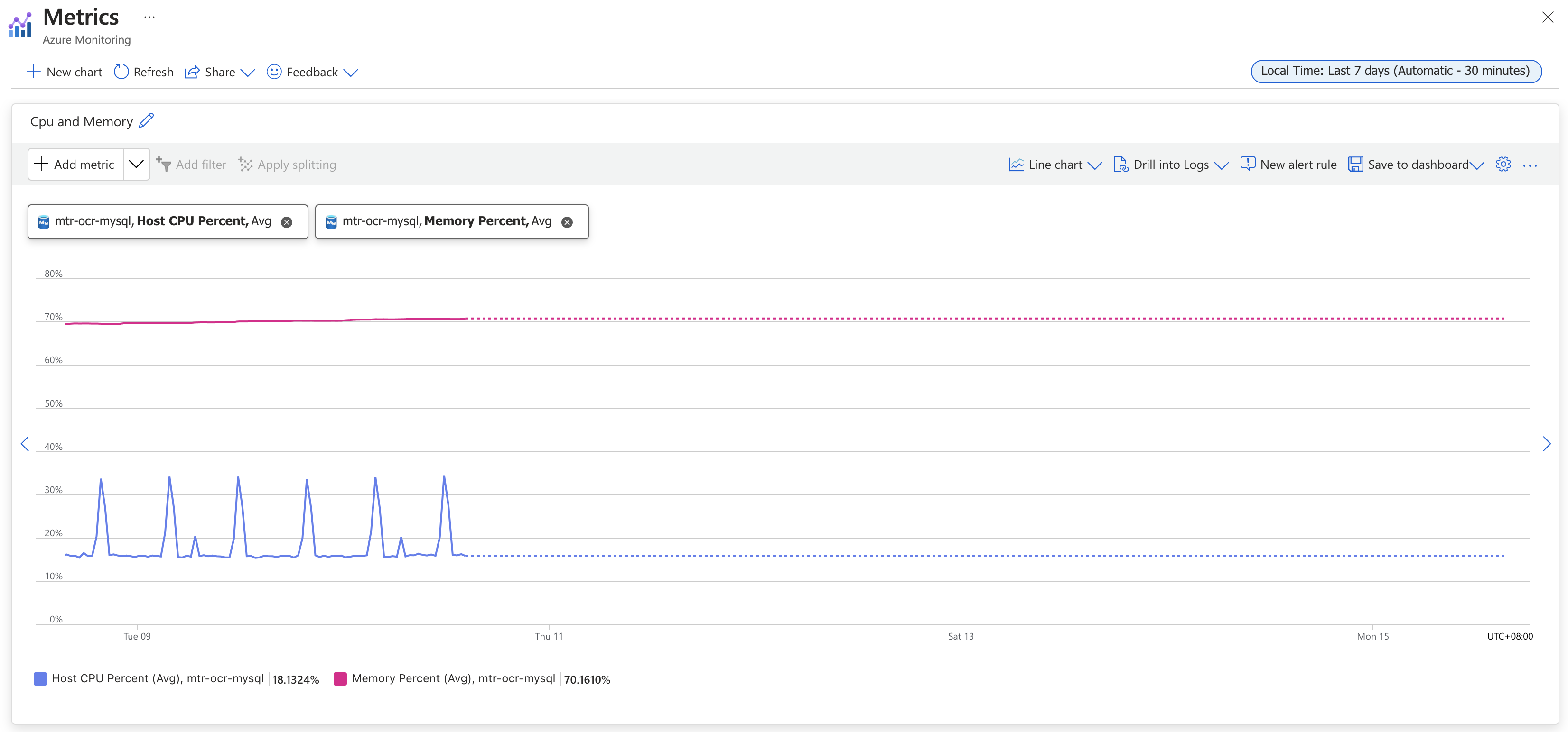 In Pass Few Days All The Metrics Of Azure Database For Mysql Flexible Server Is Missing