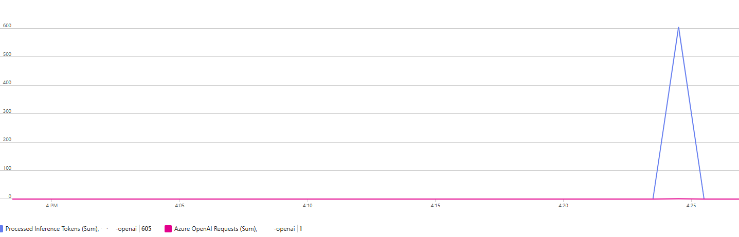 Azure OpenAI: Processed inference tokens vs Total tokens - Microsoft Q&A