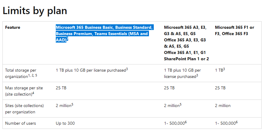 Business Standard Plan: Is 1TB per user storage available to all ...