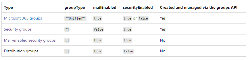 How to set default domain via api when creating Groups - Microsoft Q&A