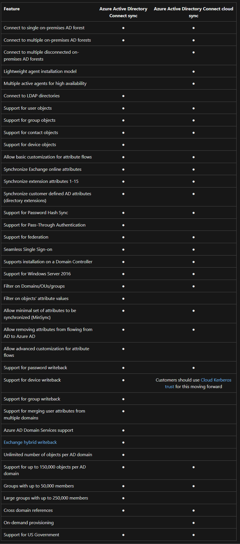 User writeback feature supported Azure AD Connect Cloud Sync ...