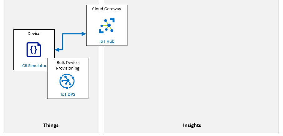 Technical Question Azure Edge Solution On Python Cant Create Multiple Device Twins 7626