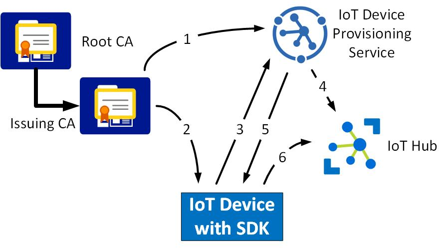 Technical Question Azure Edge Solution On Python Cant Create Multiple Device Twins 9585