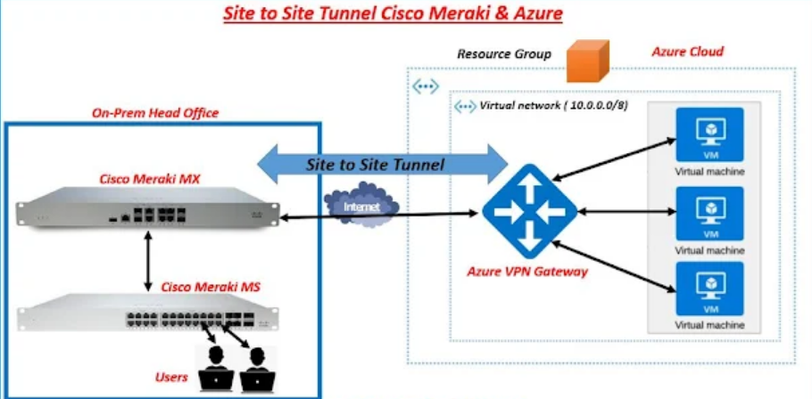 How to configure a VPN connection between Azure and Meraki SDWAN MX95 ...