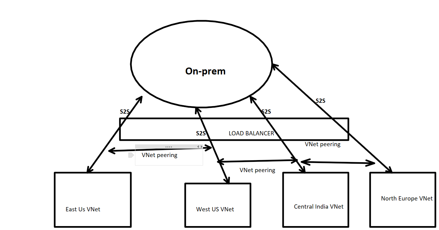 How to do VNet peering's among the multiple S2S VPN connection ...