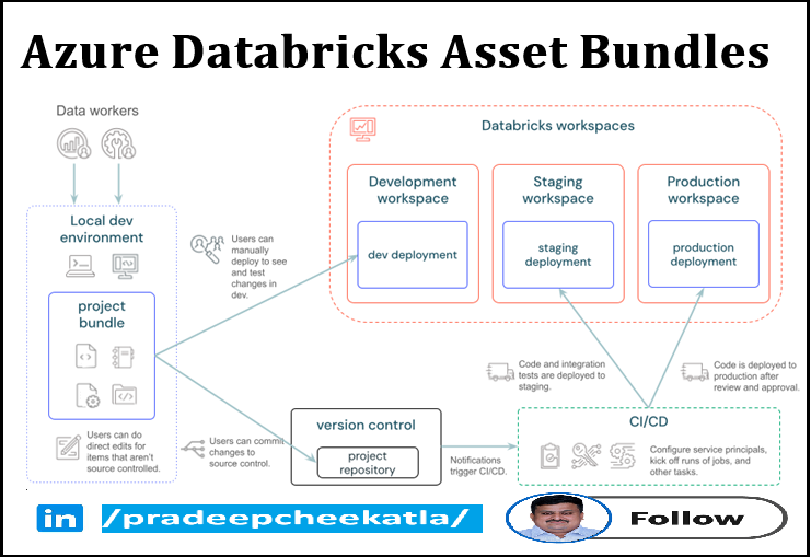 DAB for only notebook deployments from dev to test/prod? - Microsoft Q&A