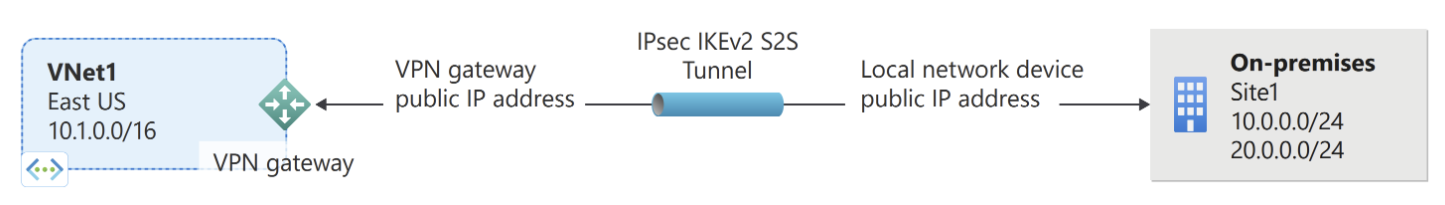 Fix s2s connection - Microsoft Q&A