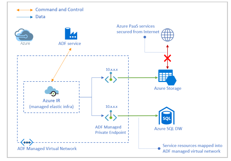 Changing Integration Runtime Sub-Type in ADF - Microsoft Q&A