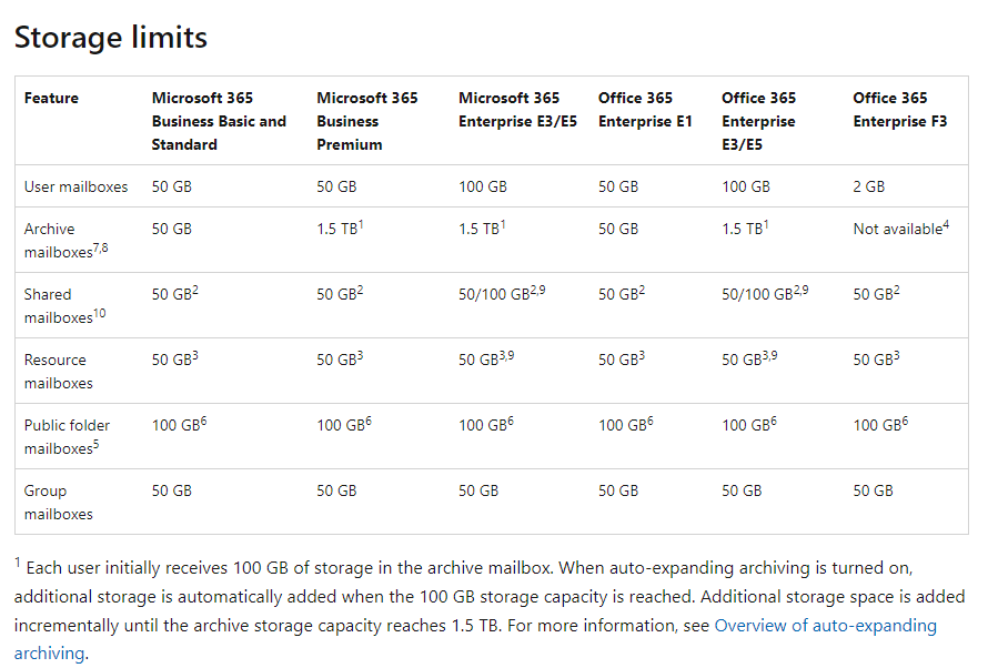 Can We Increase Storage Limit In O365 user Beyond 100 Gb For Emails ...