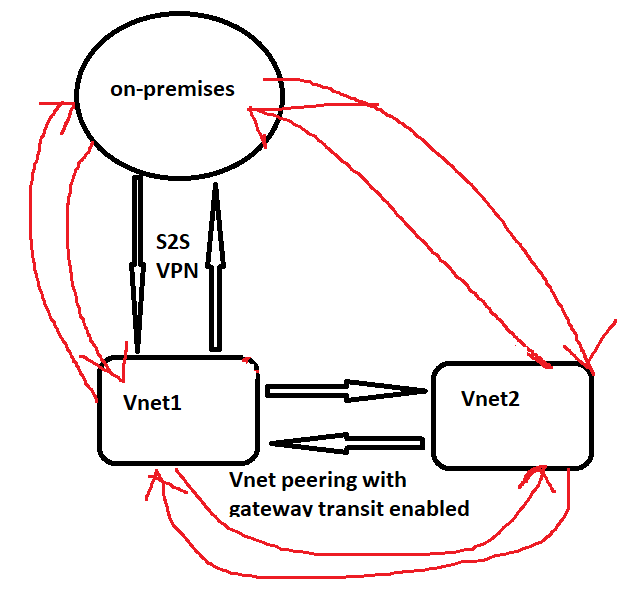 How the different region Vnet deployed W365 Cloud PCs ping with each ...