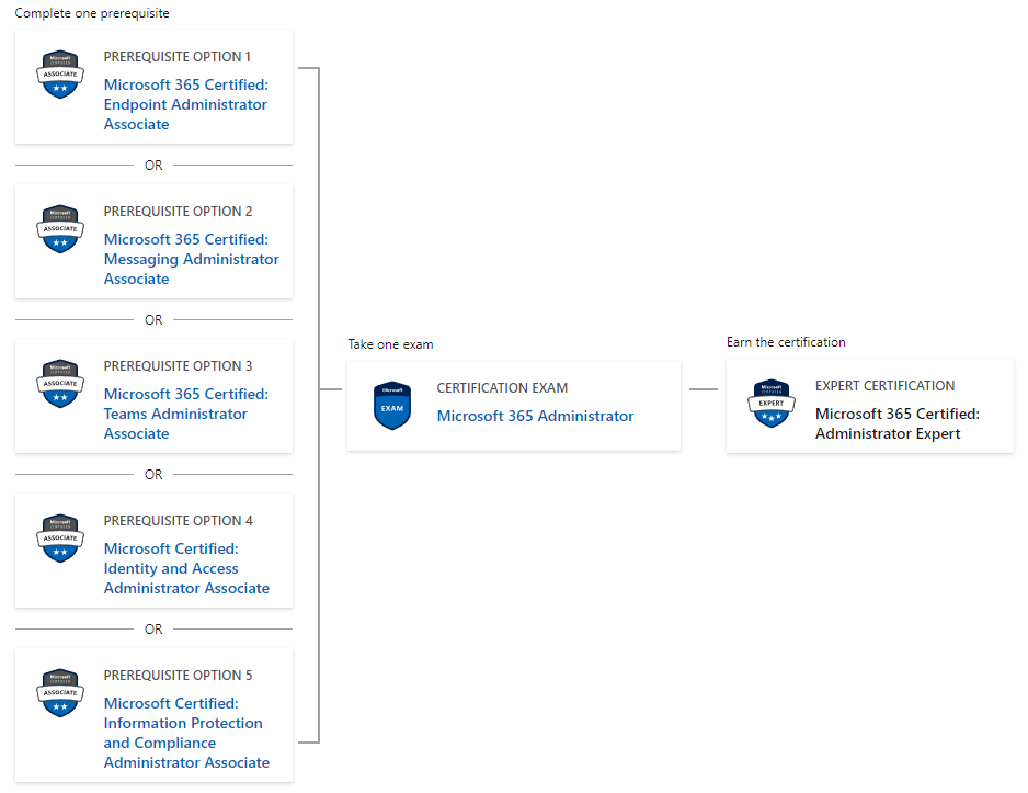 Question regarding the new Microsoft 365 Certified: Enterprise ...