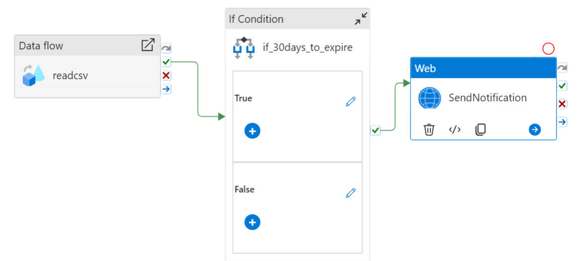 Create A Synapse Analytics Pipeline To Read Csv Data From Alds And Sent Notification Based On A