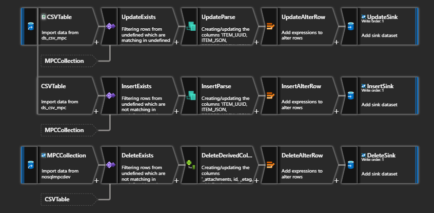 ADF Cosmos DB All retries exhausted for 'UPSERT' bulk operation ...