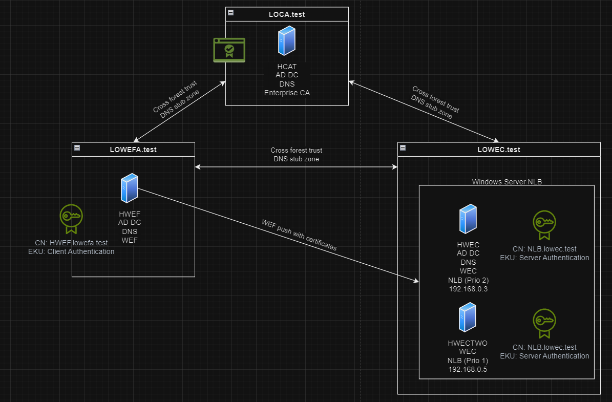 Windows Event Collector & Forwarder across domains with network load ...