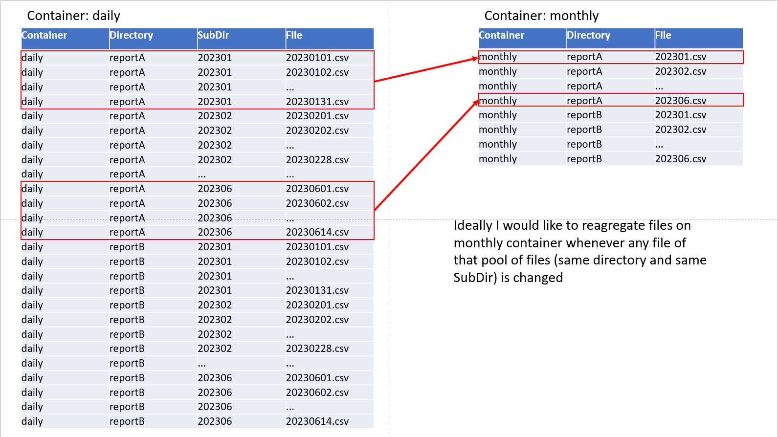 How To Merge Daily Csv Files Into Monthly Csv Files On The Same Storage Account Using Azure Data