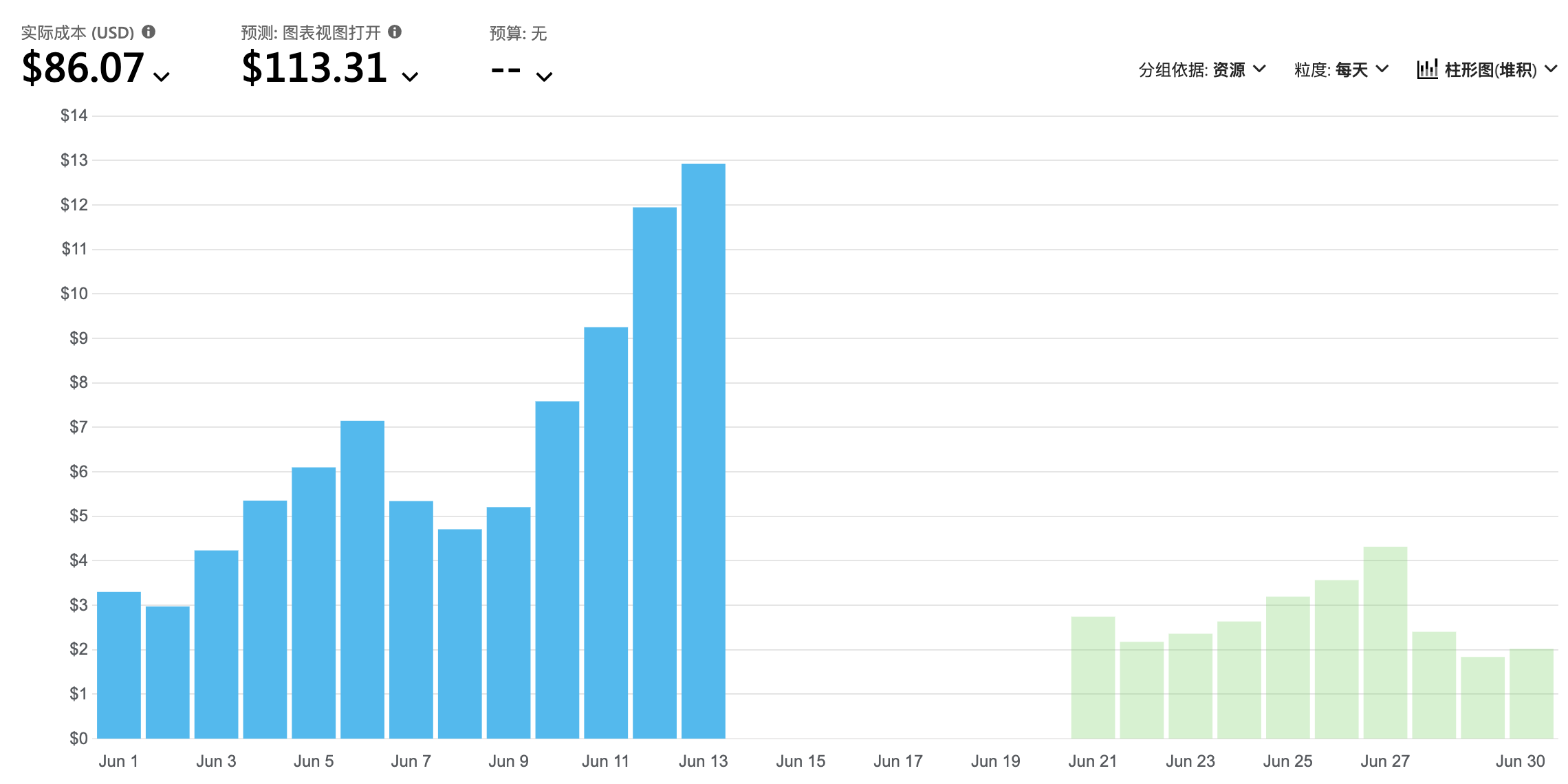 Why can't I see the daily costs in "Cost analysis" of OpenAI after June ...
