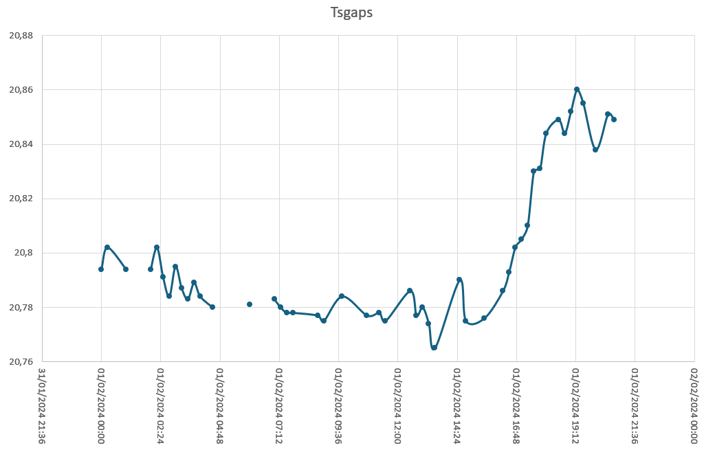 Time Series Plotting With Irregular Custom Dates And Times Using