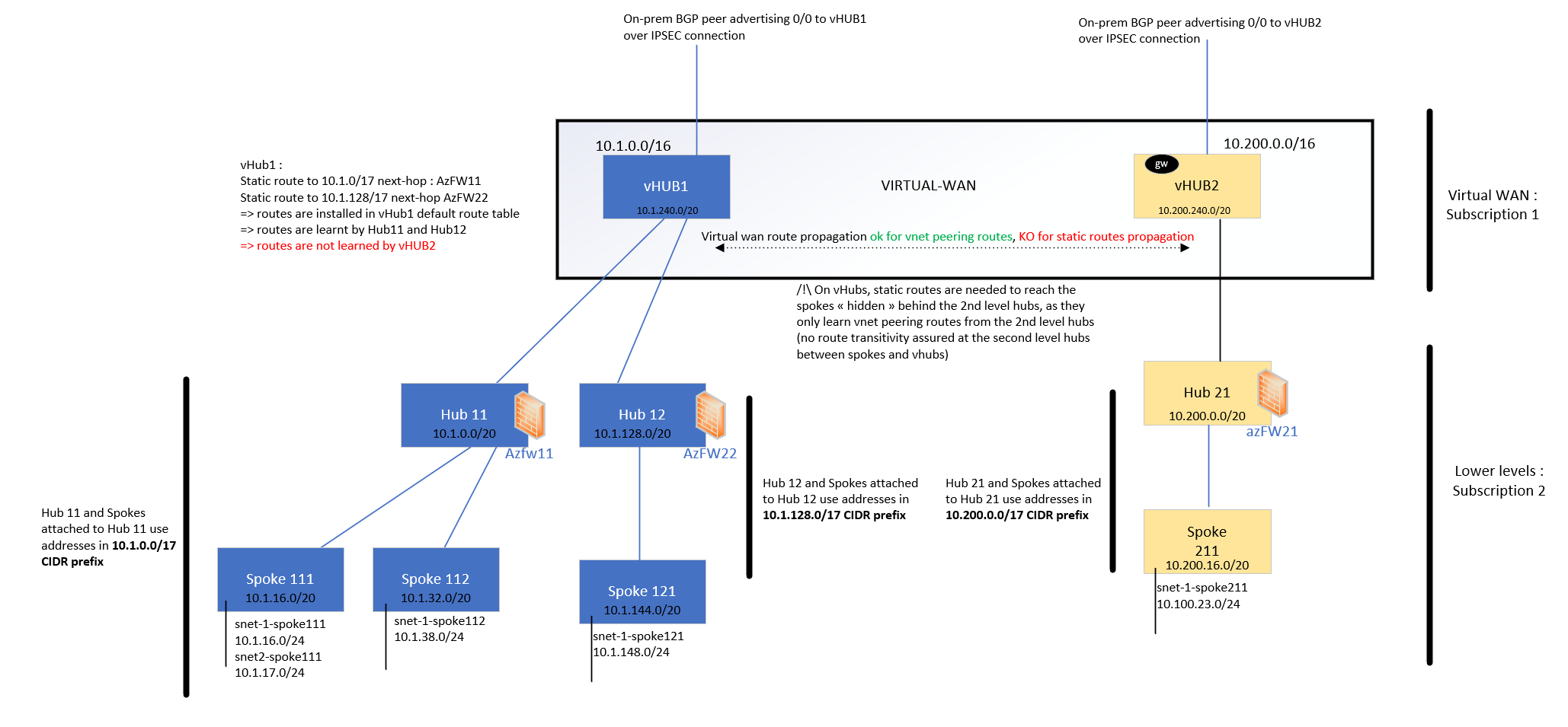 Exporting static route between virtual hubs - Microsoft Q&A Exporting static route between virtual hubs - Microsoft Q&A