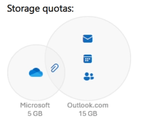 Why are Outlook attachments stored in the storage for OneDrive rather ...