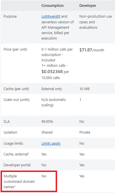 APIM Custom Domain for Consumption - Microsoft Q&A