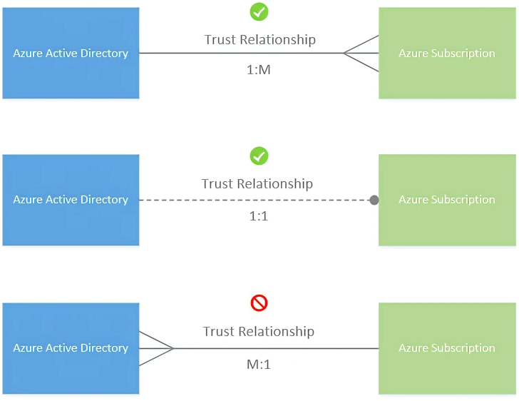 Can we have multiple tenants under single Azure subscription ... Can we have multiple tenants under single Azure subscription ...