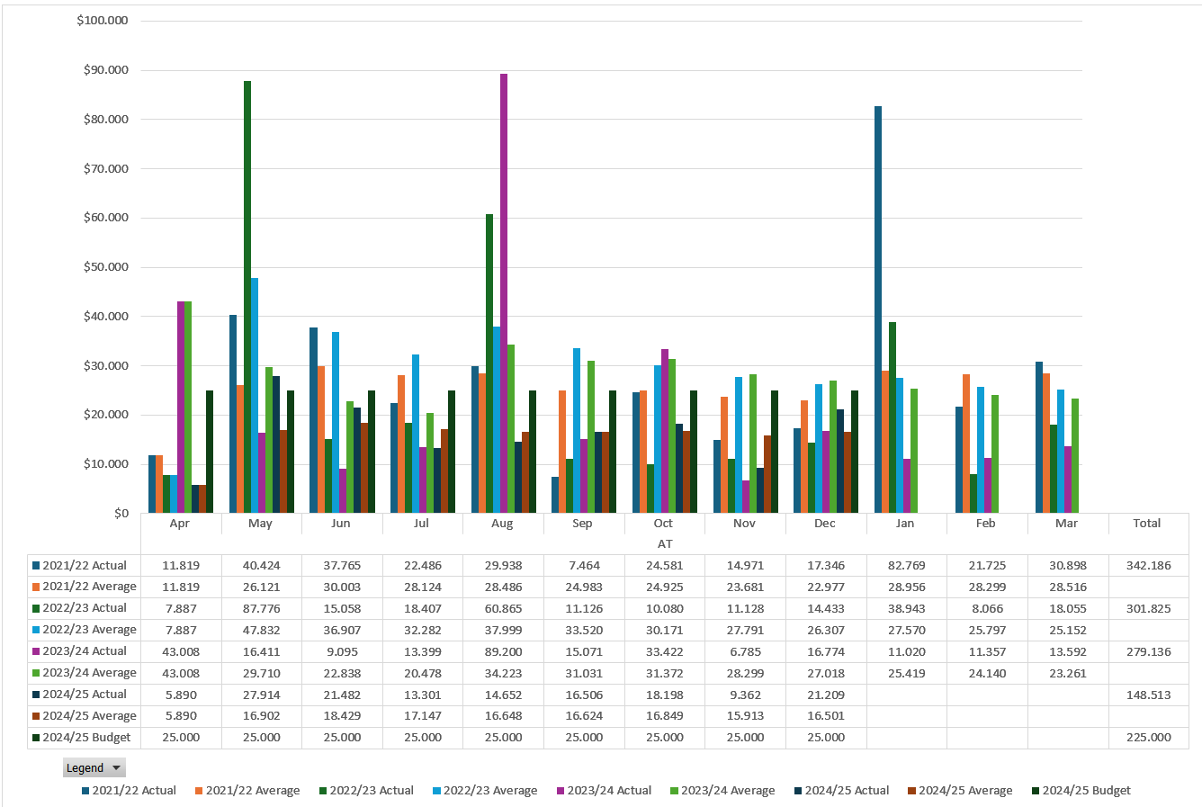 Show totals on a data table in a Pivot Chart without showing on chart ...
