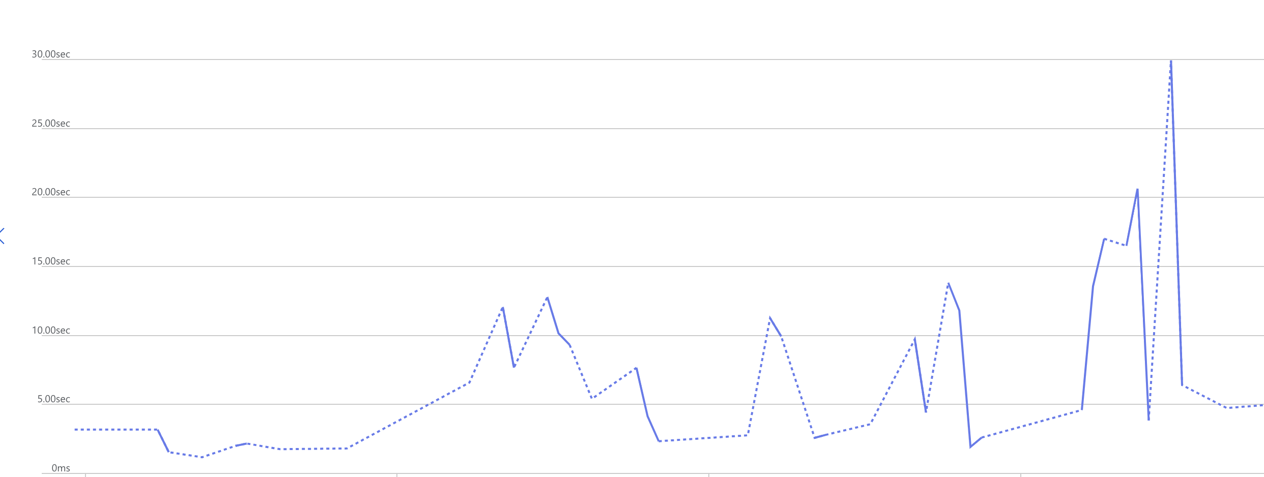 Dramatic latency increase after 10, Oct for OpenAI GPT-4 32k ... Dramatic latency increase after 10, Oct for OpenAI GPT-4 32k ...