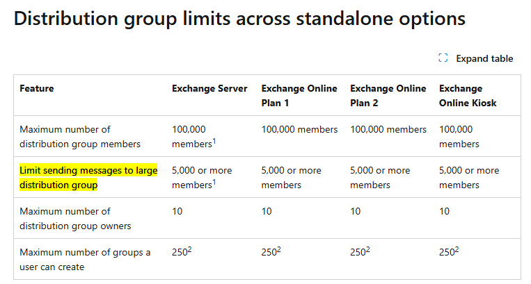 Query related to Distribution List - Microsoft Q&A