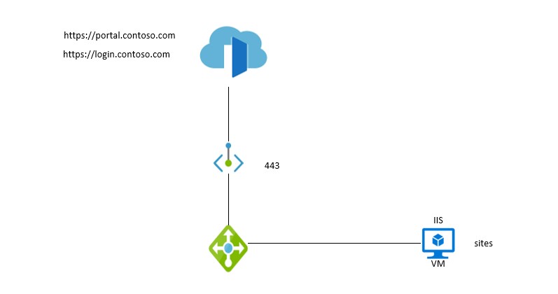 Frontdoor - routing traffic from 2 https sites to virtual machine with ...