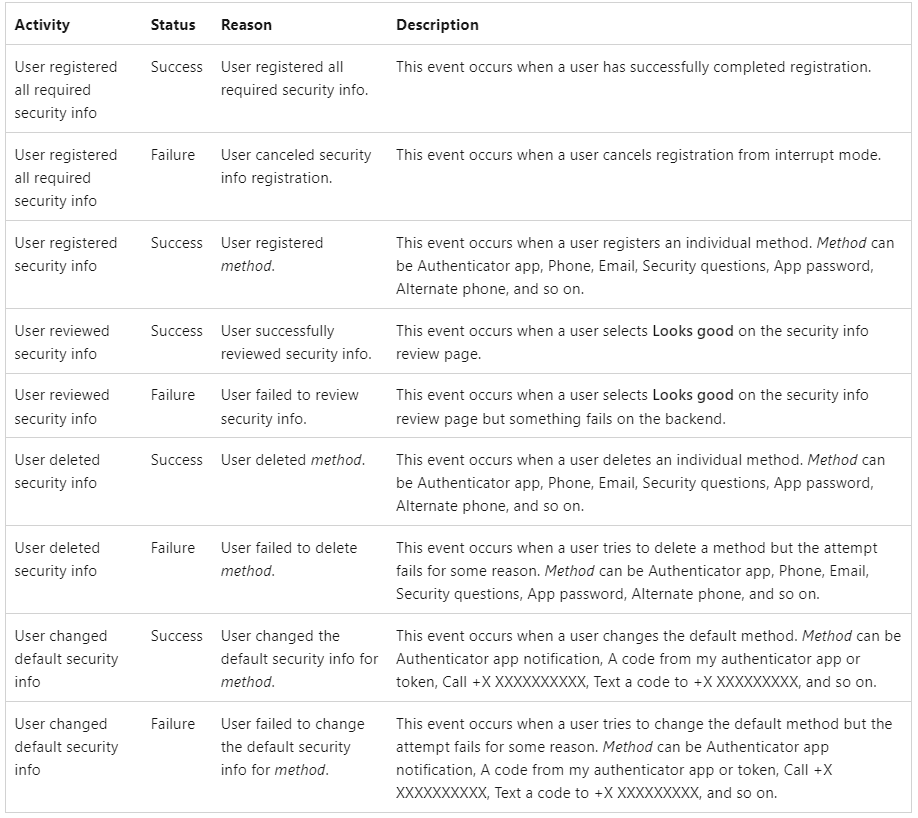 Microsoft Authenticator Disappeared from User's Authentication Methods ...
